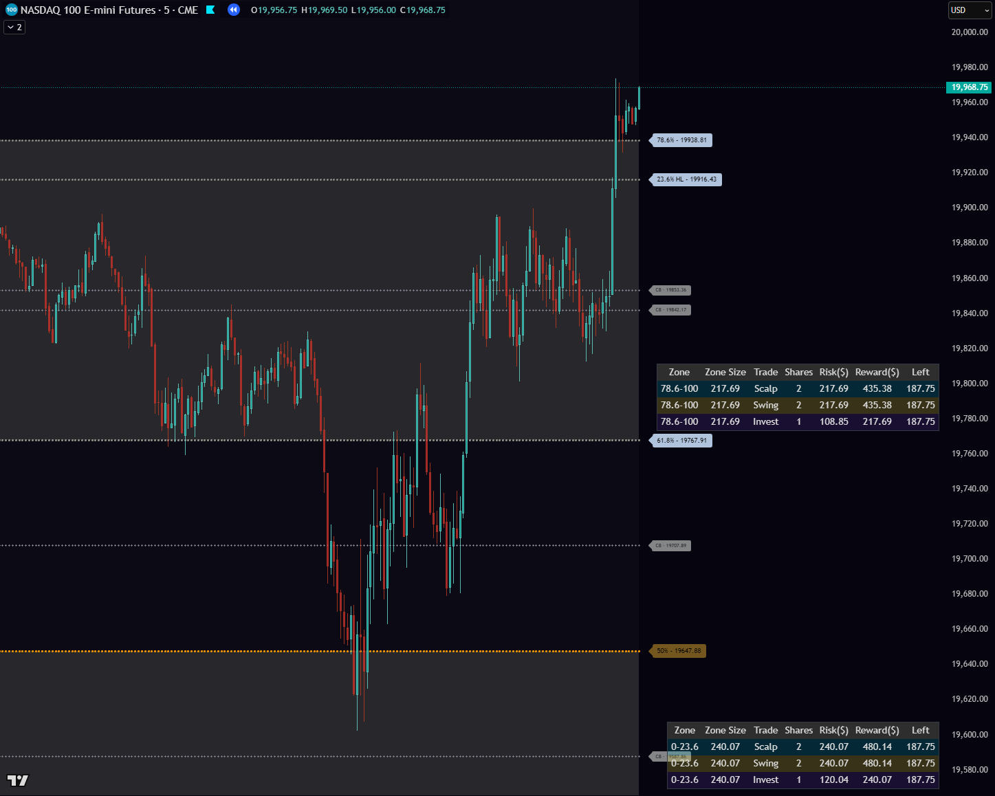 Dynamic Zone Risk Manager 'DZRM' [TradingView] – Algo Seeker